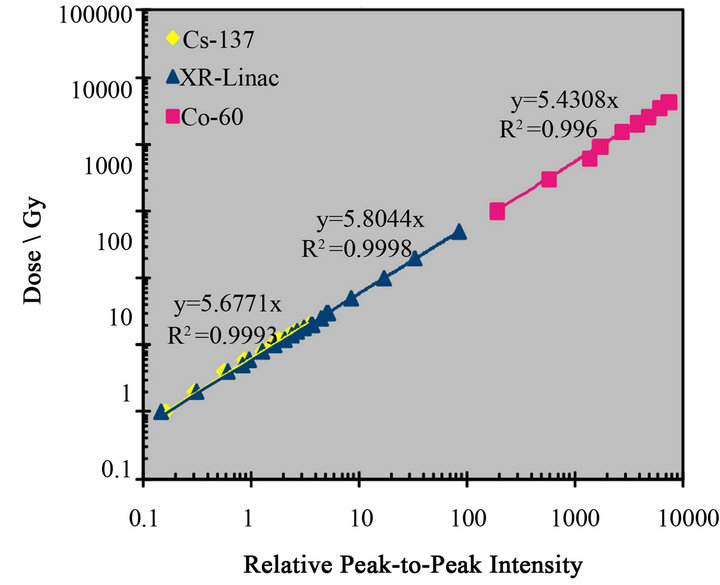 Simple EPR/Alanine Dosimeter for Medical Application