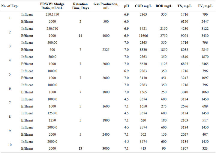 Flax Retting Wastewater Part 1: Anaerobic Treatment by Using UASB Reactor