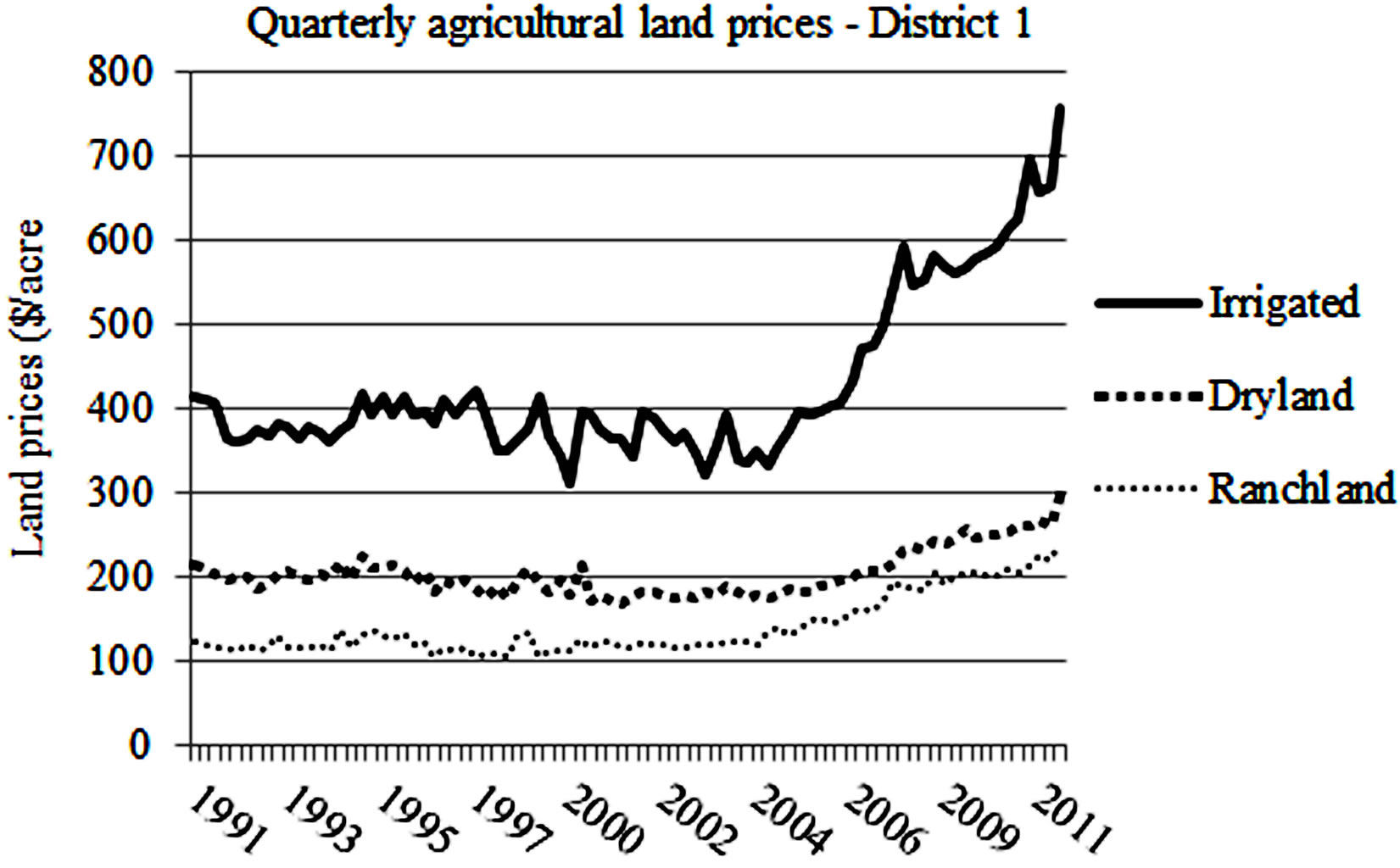 Does Climatic Variability Influence Agricultural Land Prices under ...