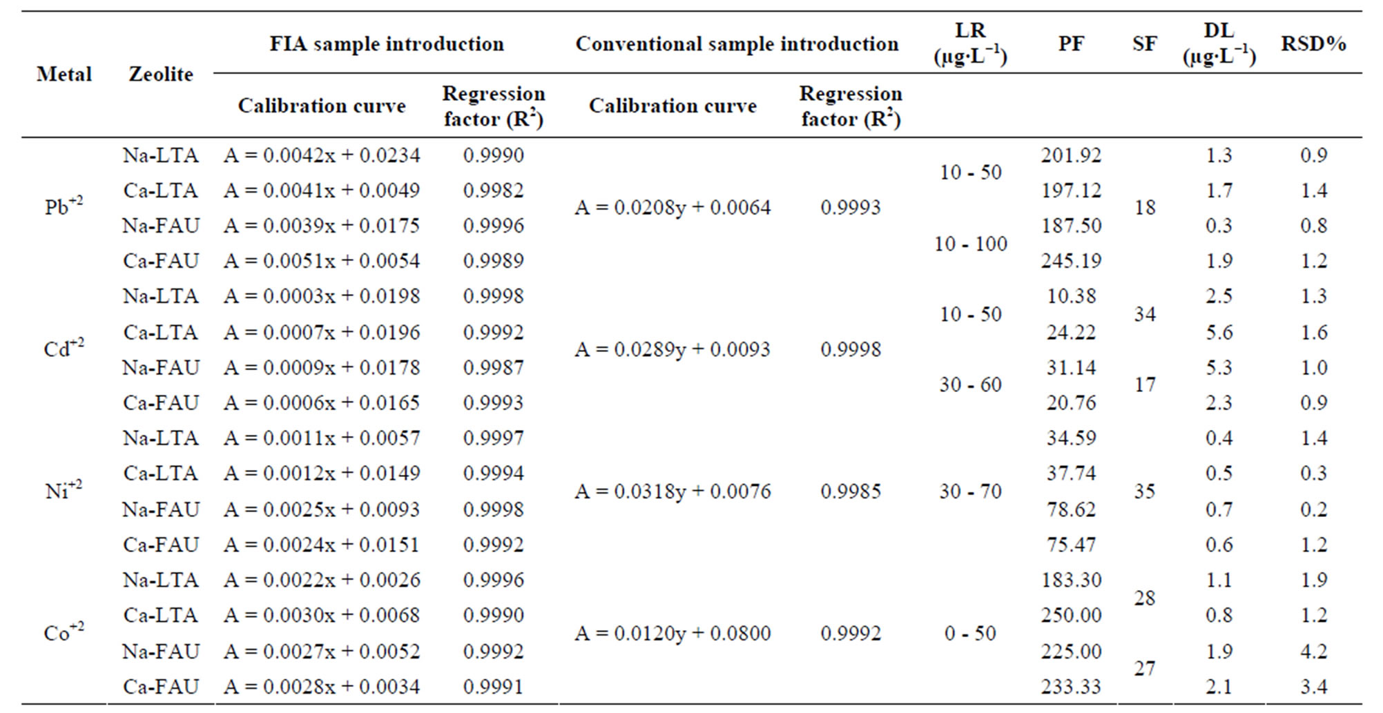 Linde Type a Zeolite and Type Y Faujasite as a Solid-Phase for Lead ...