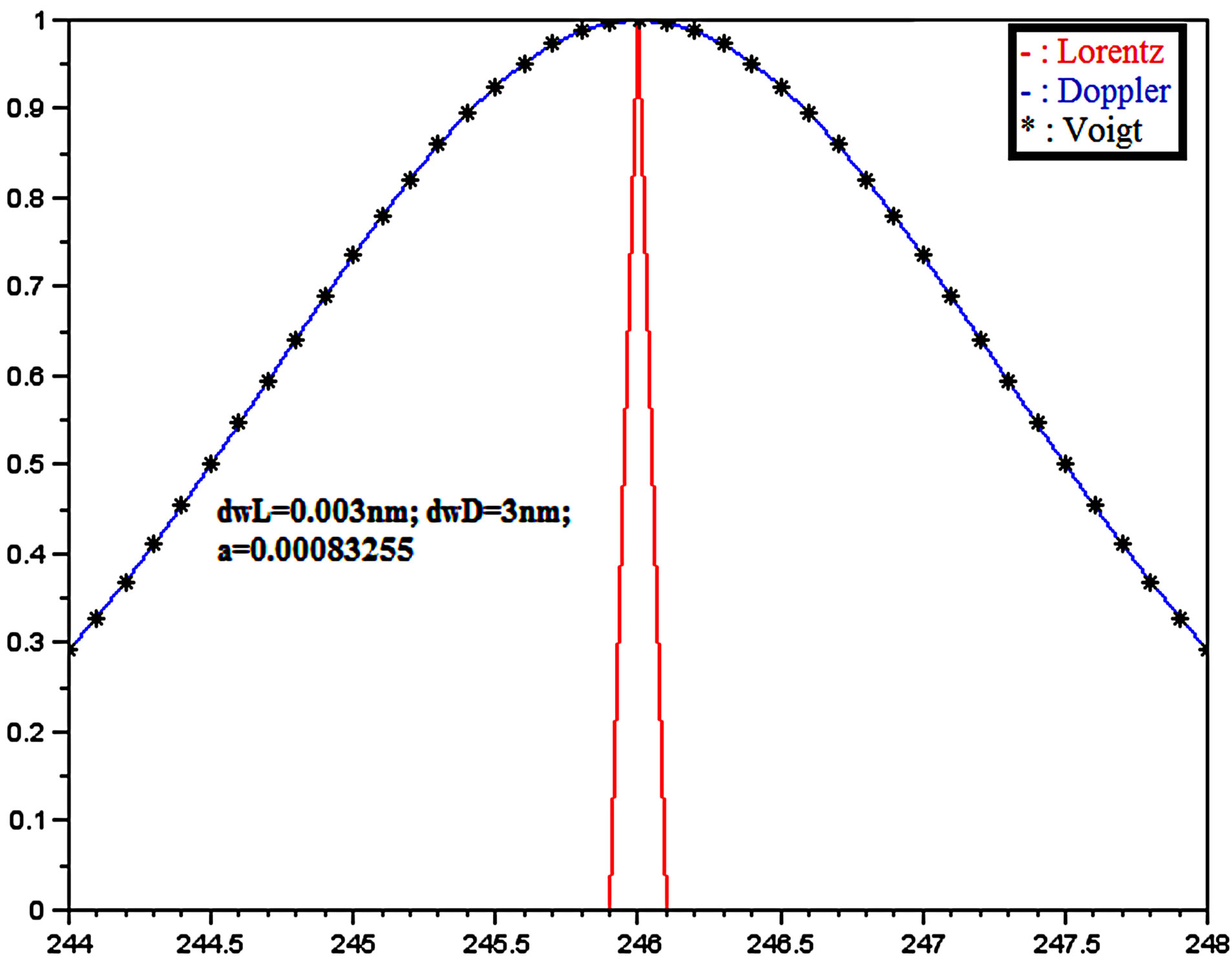 Calculation of the Voigt Function in the Region of Very Small Values of ...