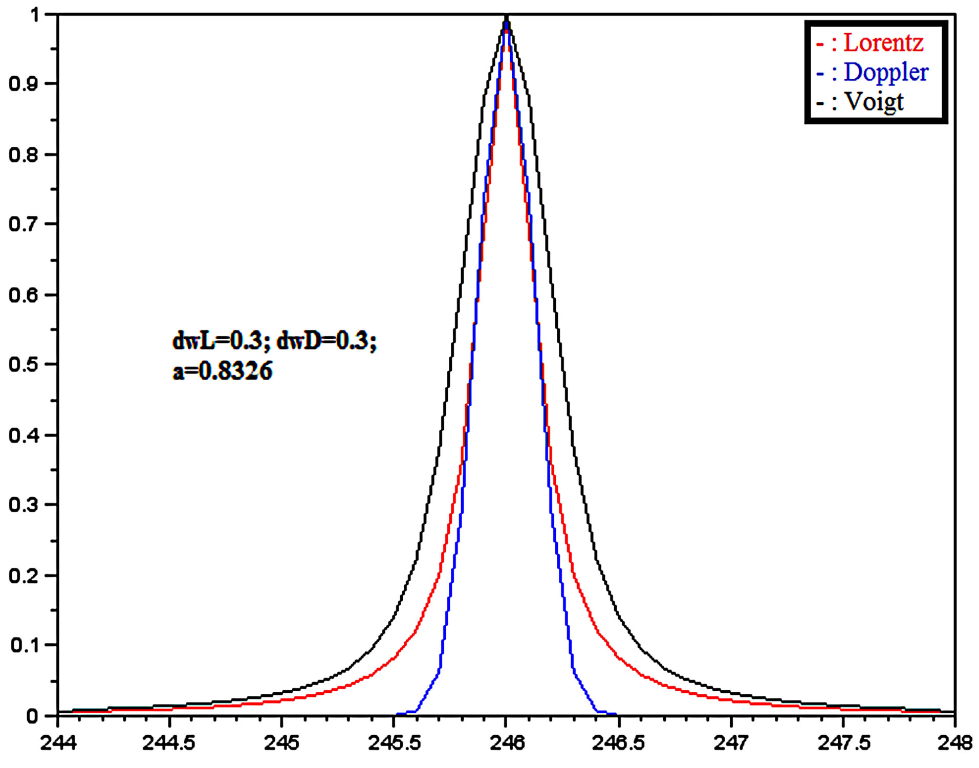 Calculation Of The Voigt Function In The Region Of Very Small Values Of