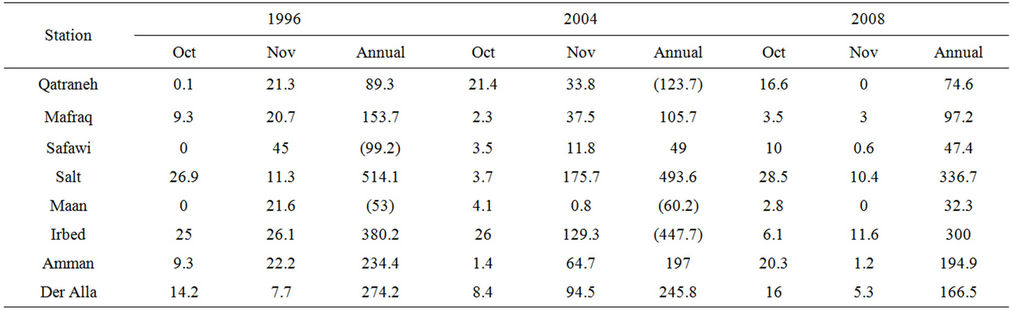 Case Study: Trends and Early Prediction of Rainfall in Jordan