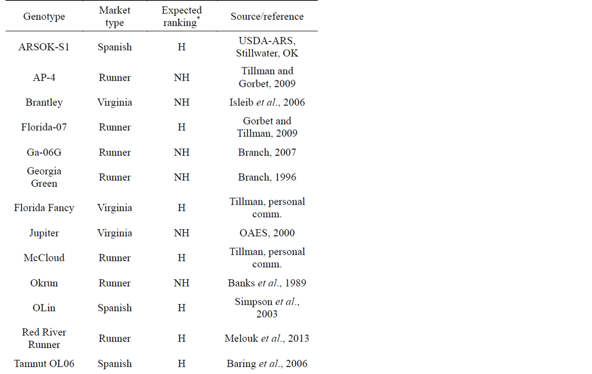 A comparison of methods used to determine the oleic/linoleic acid ratio in cultivated peanut ...