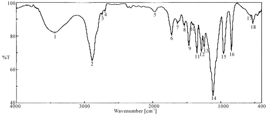 Part 1: Synthesis and Evaluation of Novel Nano Scale Powdered ...