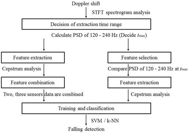 Learning Based Falling Detection Using Multiple Doppler Sensors
