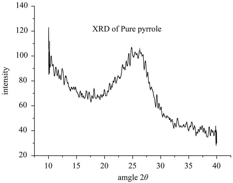 Synthesis of Polypyrrole Using Ferric Chloride (FeCl 3 ) as Oxidant ...