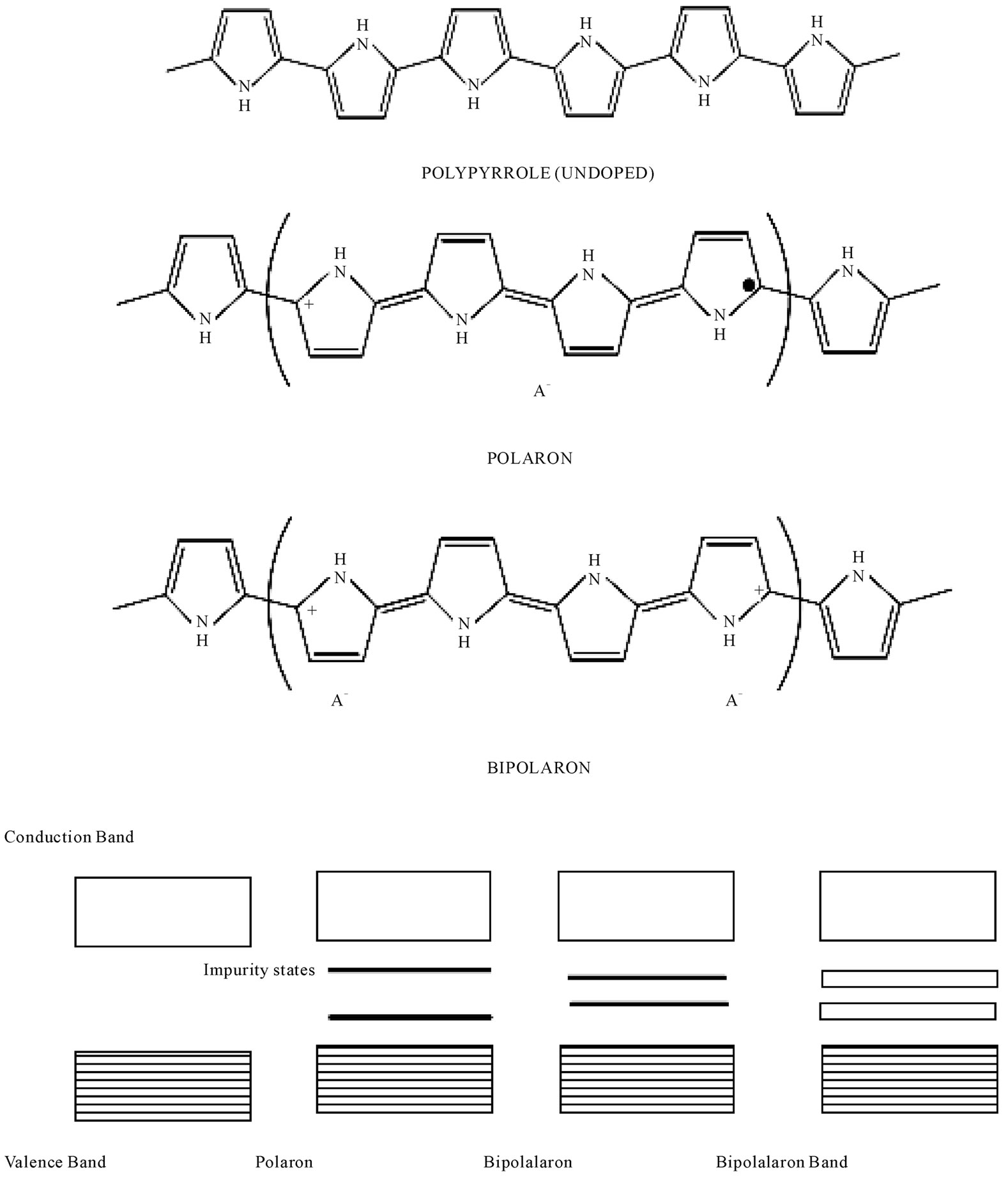 Synthesis of Polypyrrole Using Ferric Chloride (FeCl 3 ) as Oxidant ...