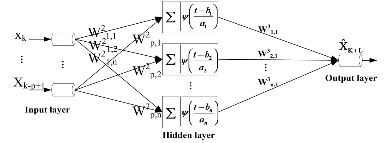 A Multipath Routing Algorithm Based On Traffic Prediction In Wireless 4655