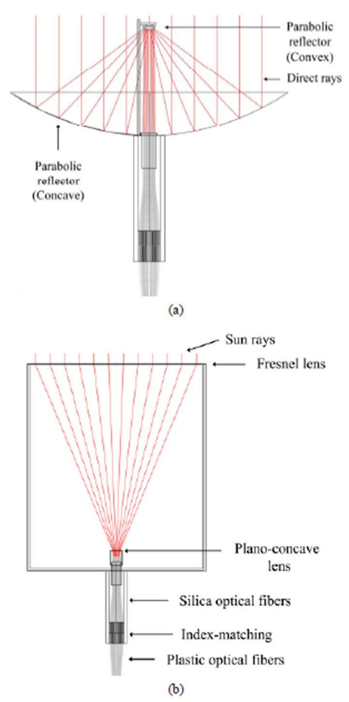 Uniformly Illuminated Efficient Daylighting System