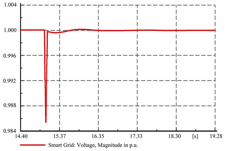 Impact of Distributed Generation on Smart Grid Transient Stability