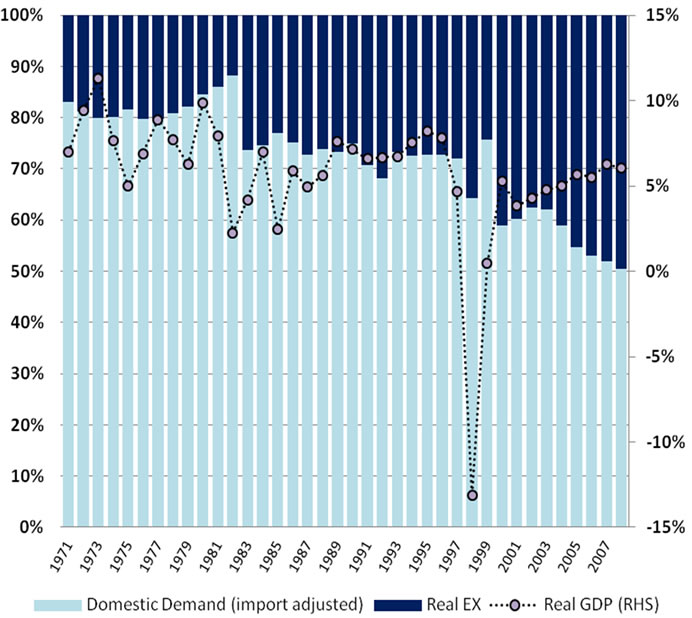How Do Foreign and Domestic Demand Affect Exports Performance? An ...