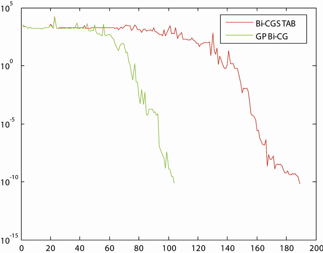 Flexible GPBi-CG Method for Nonsymmetric Linear Systems