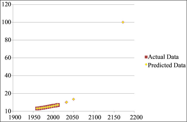 Modeling Population Growth Exponential And Hyperbolic Modeling