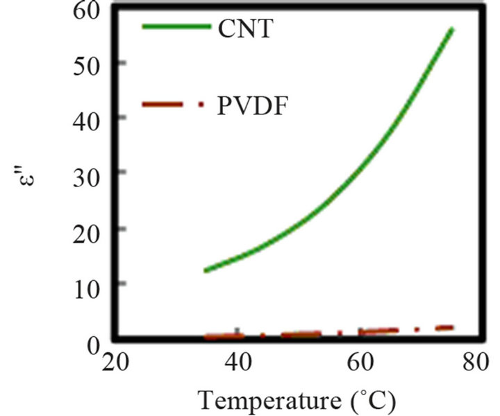 Pyroelectric Properties of PVDF:MWCNT Nanocomposite Film for Uncooled ...