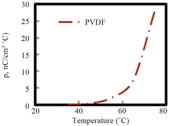 Pyroelectric Properties of PVDF:MWCNT Nanocomposite Film for Uncooled ...