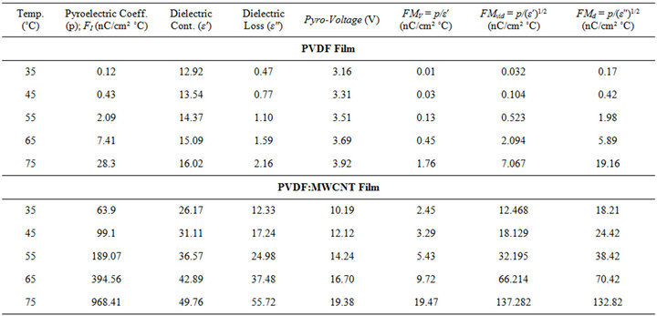 Pyroelectric Properties of PVDF:MWCNT Nanocomposite Film for Uncooled ...
