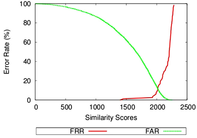 Evaluation Of Electrocardiogram For Biometric Authentication