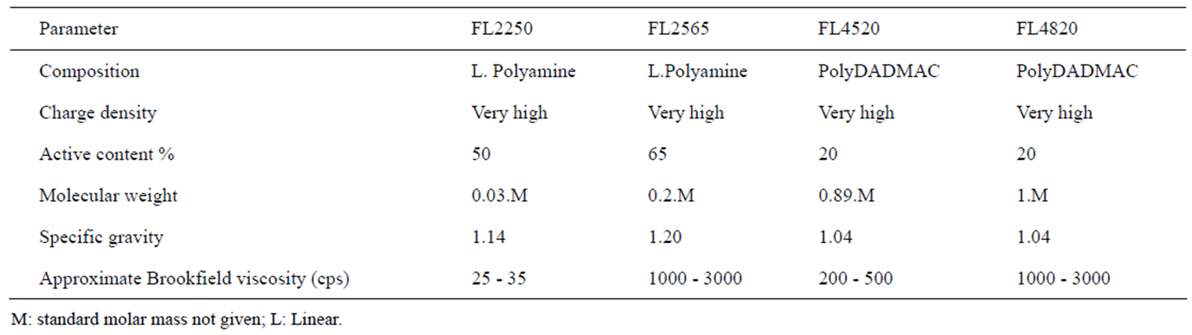 Stability and flocculation of nanosilica by conventional organic polymer