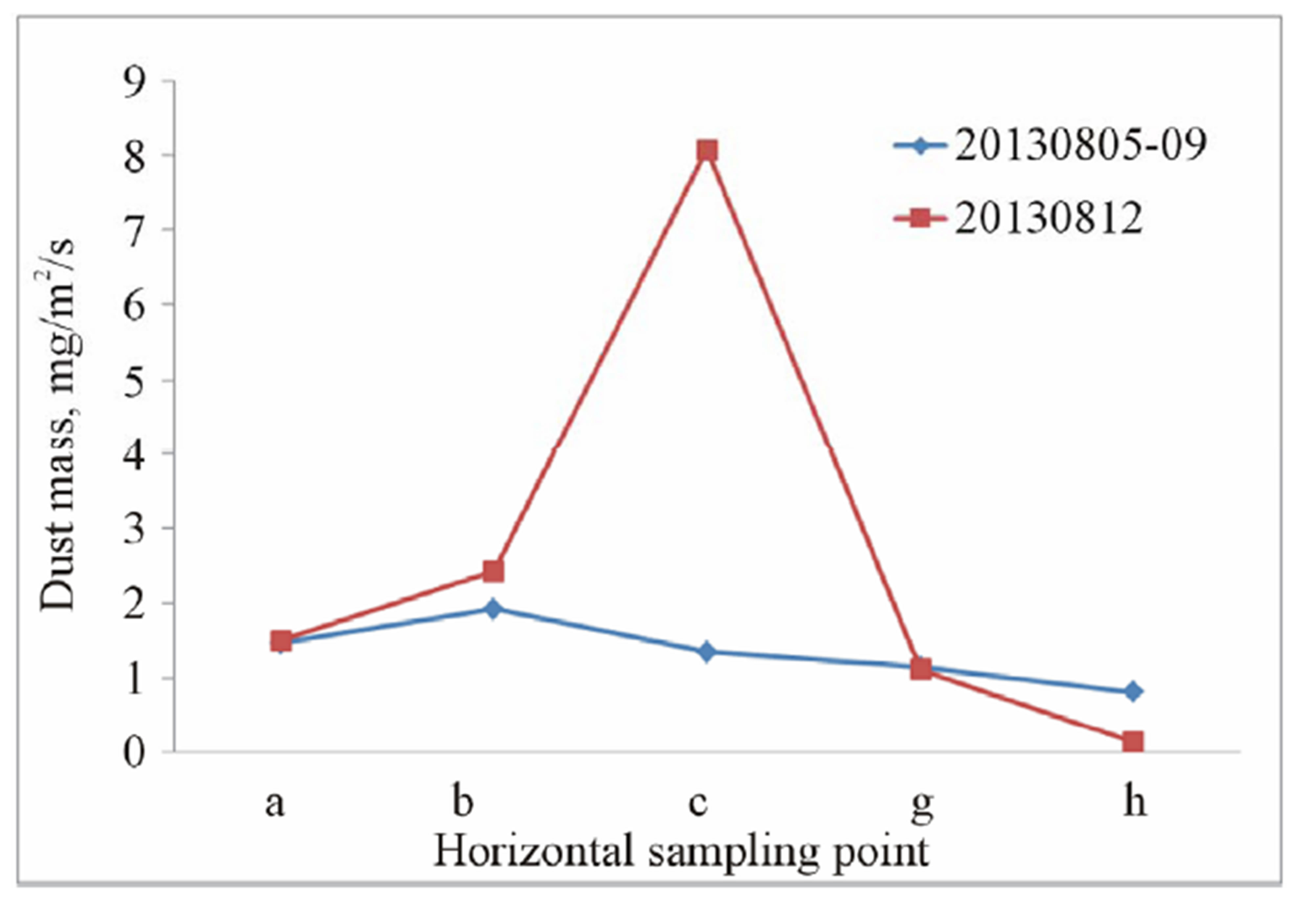Measurement of dust emission from a road construction using exposure ...