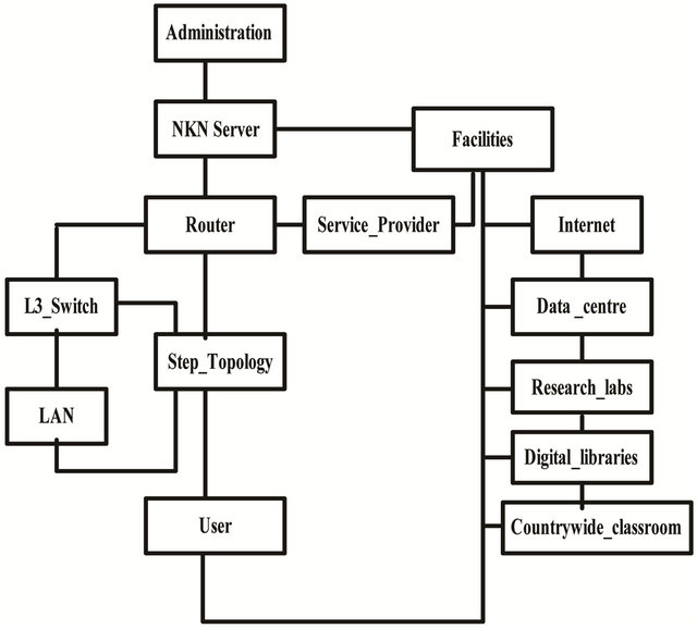 Sharing of NKN Facilities in Static Step Topology under Distributed Environment