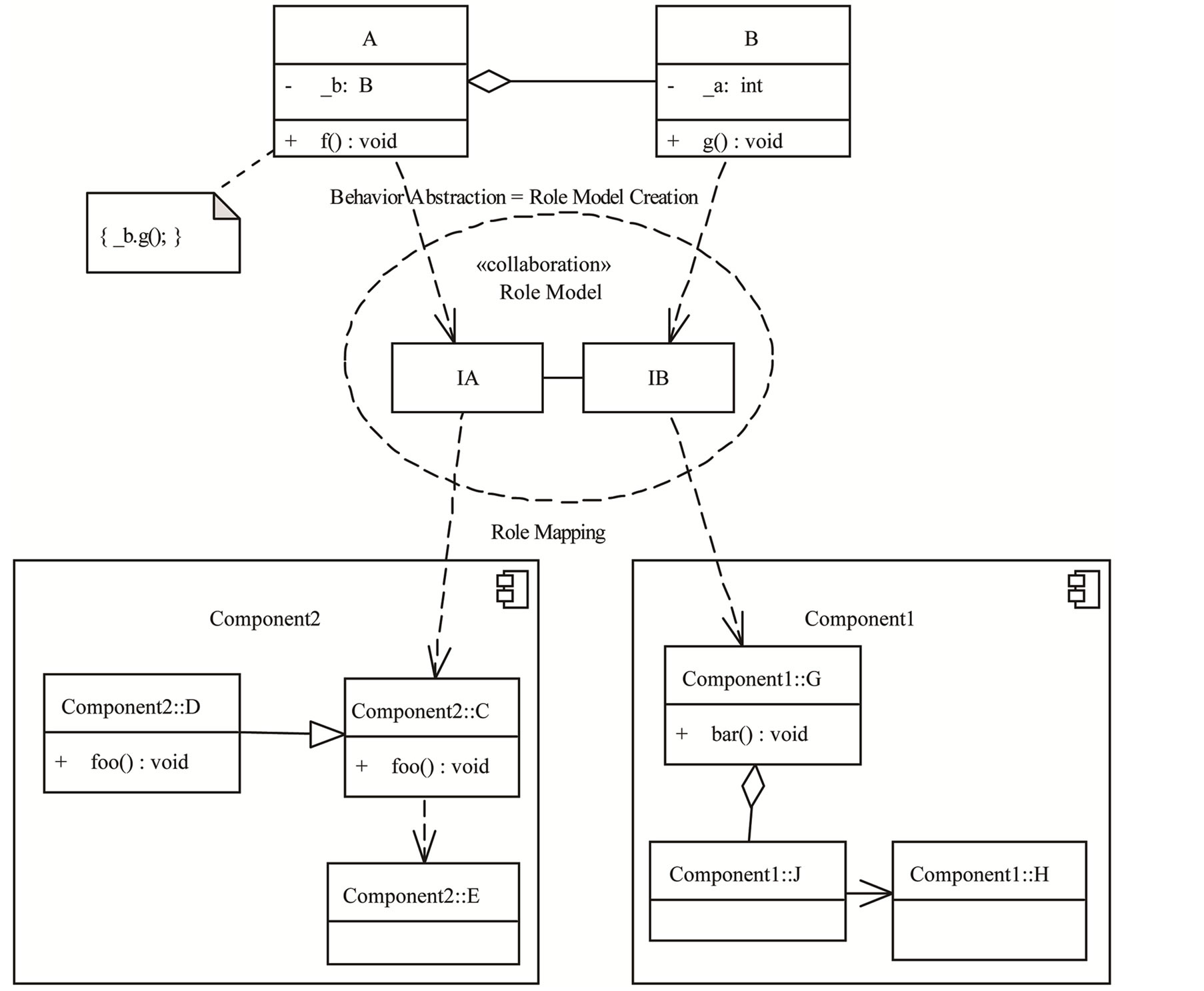 Software Composition Using Behavioral Models of Design Patterns