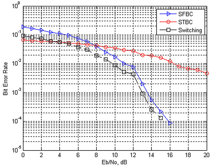 Adaptive Switching between Space-Time and Space-Frequency Block Coded OFDM Systems in Rayleigh ...