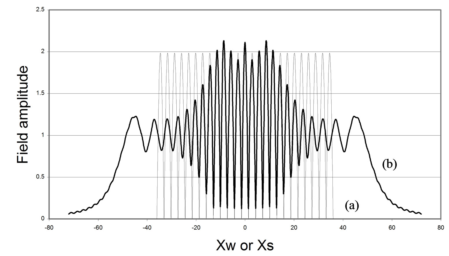 An Analysis of Interference as a Source for Diffraction