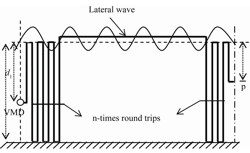 Lateral Waves near the Surface of Sea