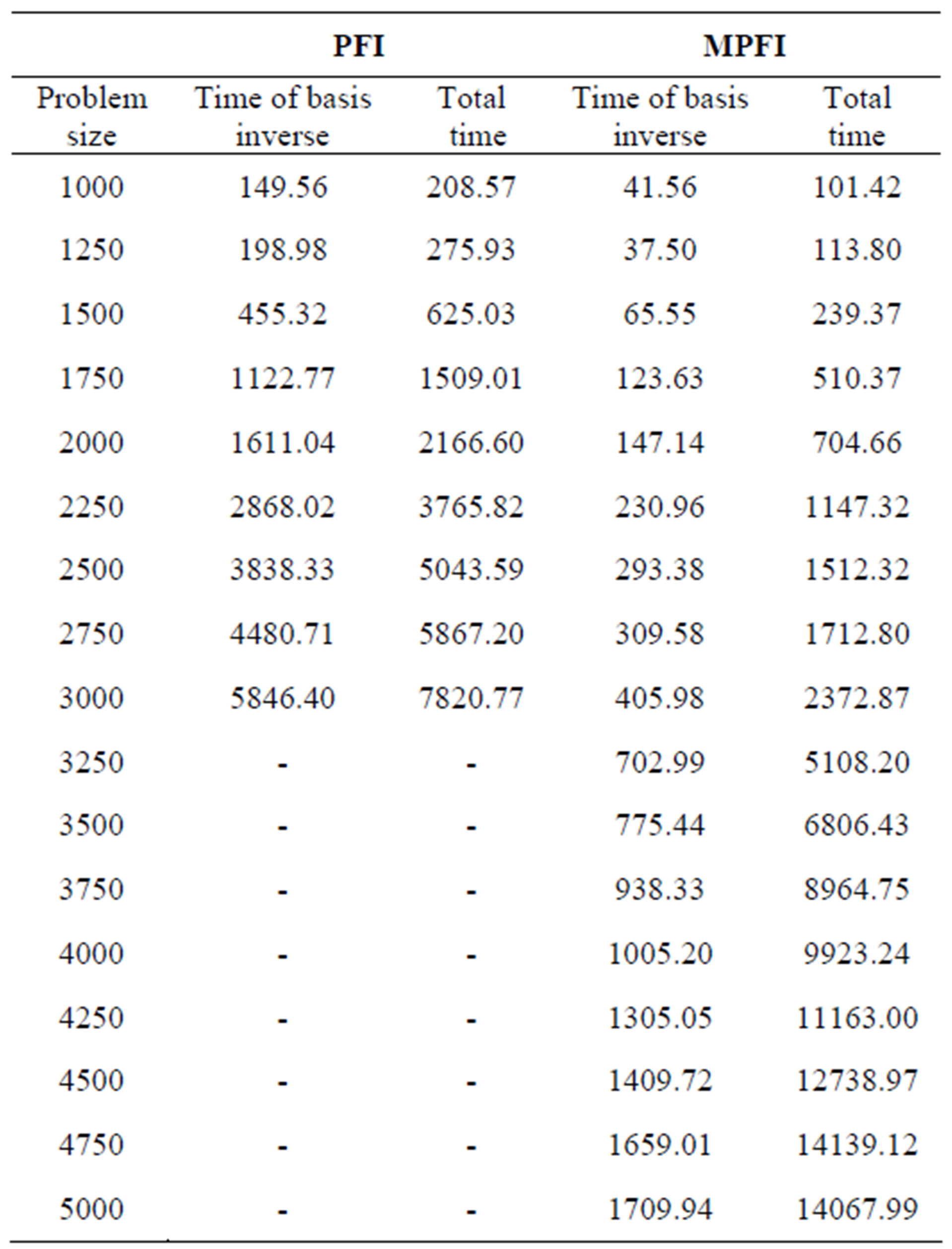 A Computational Comparison of Basis Updating Schemes for the Simplex Algorithm on a CPU-GPU System