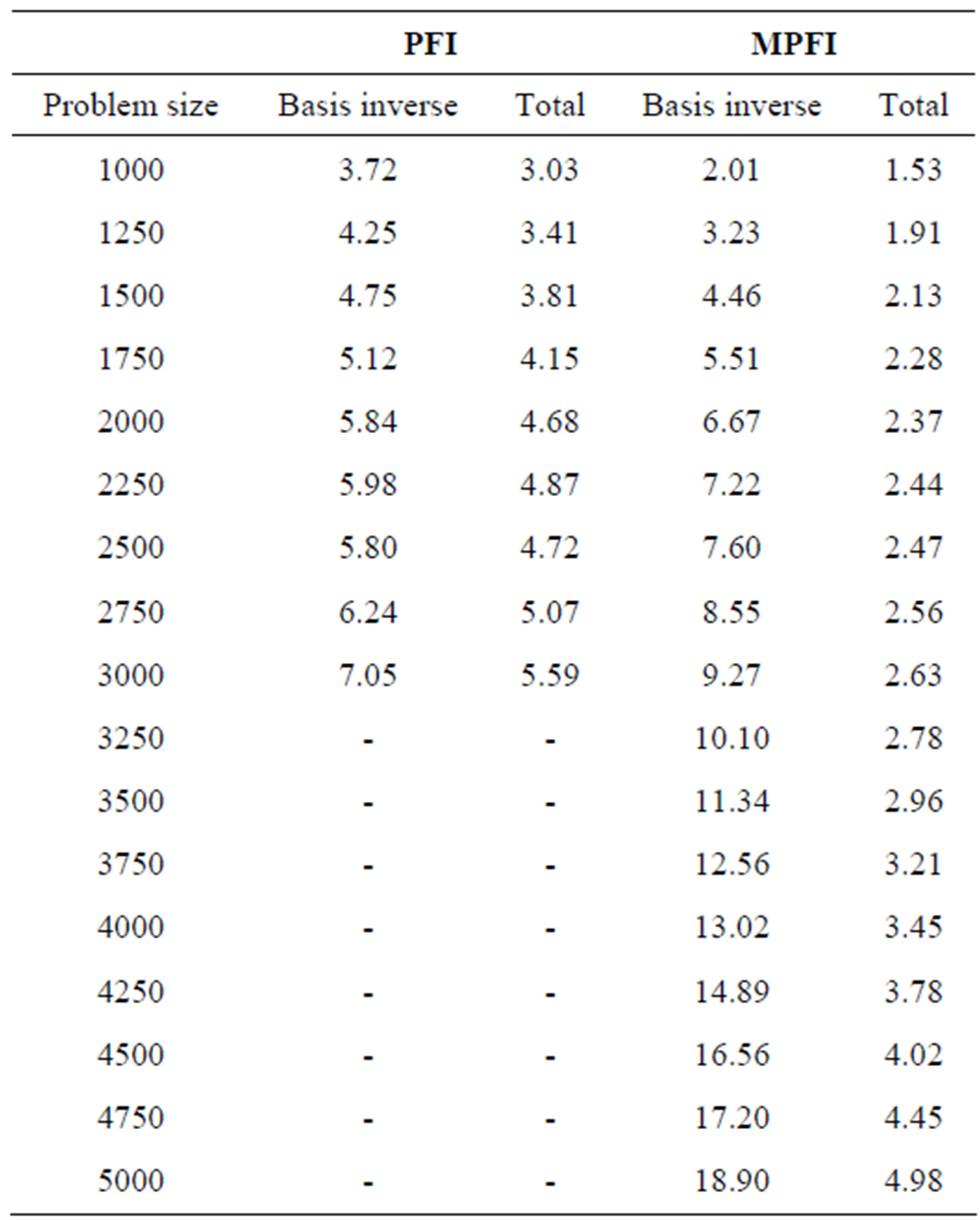 A Computational Comparison of Basis Updating Schemes for the Simplex Algorithm on a CPU-GPU System