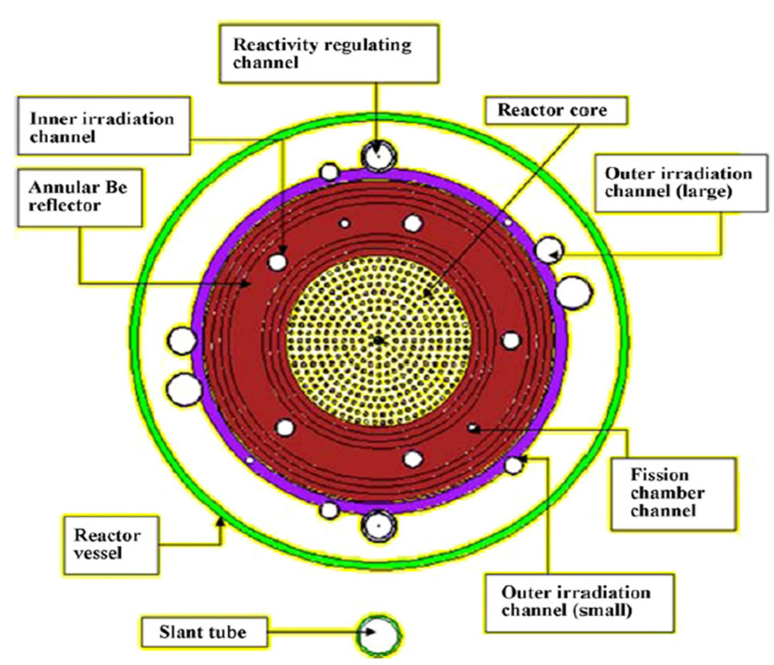 Determination of Neutron Fluxes and Spectrum Shaping Factors in ...