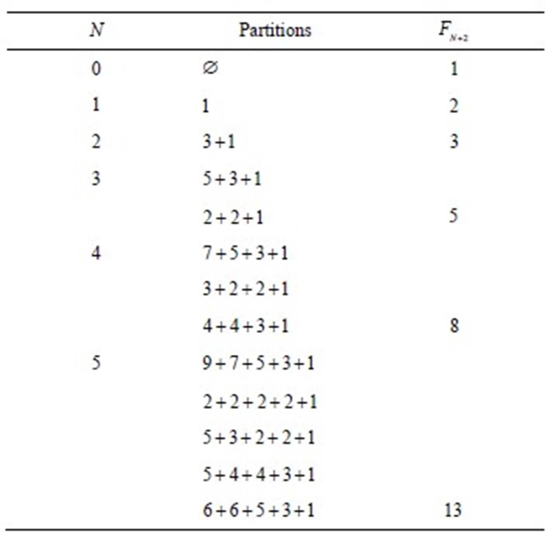 Polynomial Generalizations and Combinatorial Interpretations for ...