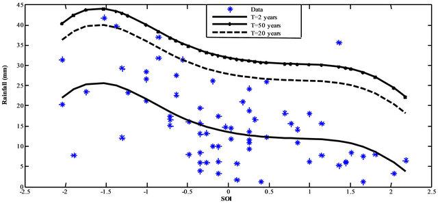Bayesian Estimation for GEV-B-Spline Model
