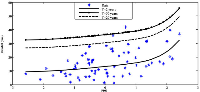 Bayesian Estimation for GEV-B-Spline Model