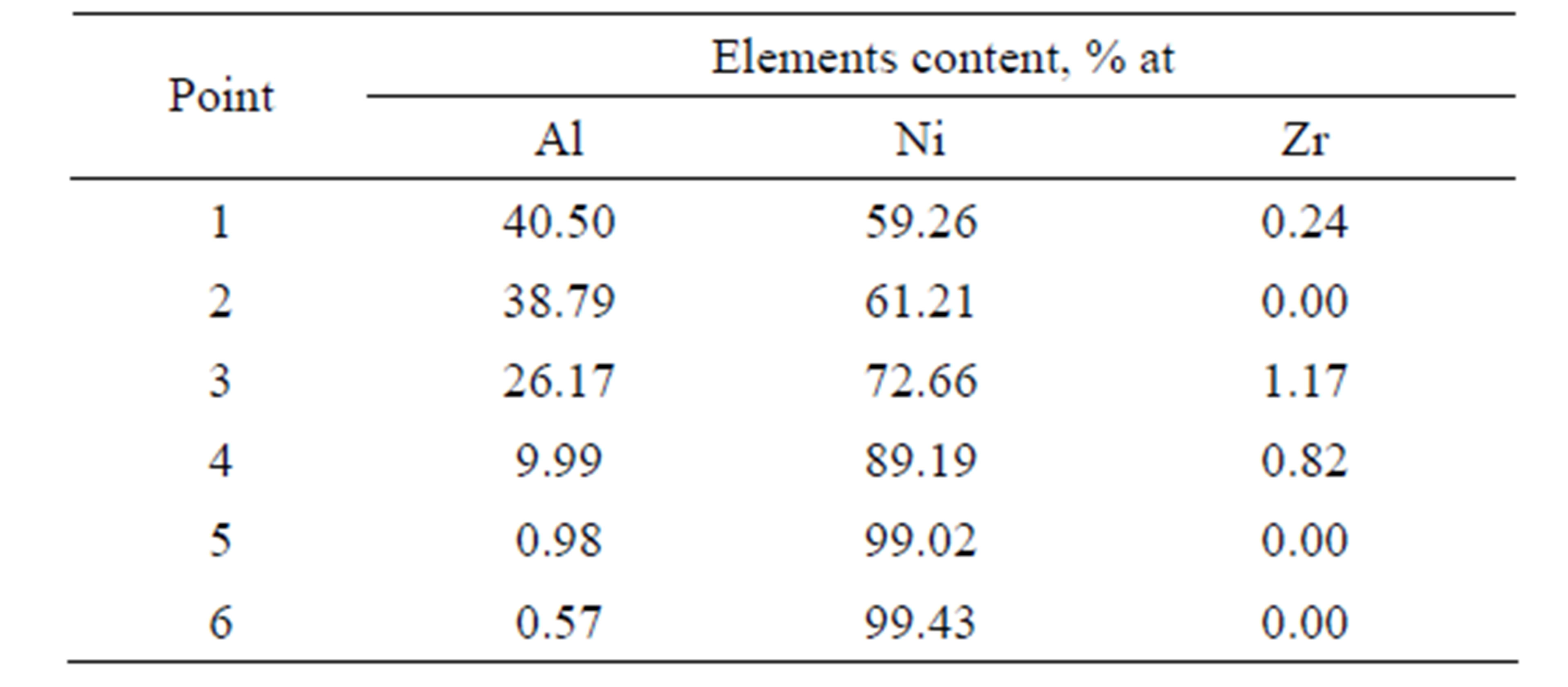 Zirconium Modified Aluminide Coatings Obtained by the CVD and PVD Methods