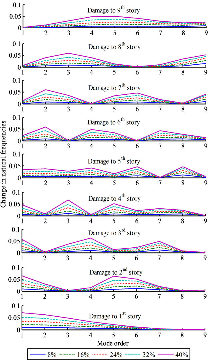 Damage Detection Method Using Support Vector Machine and First Three ...