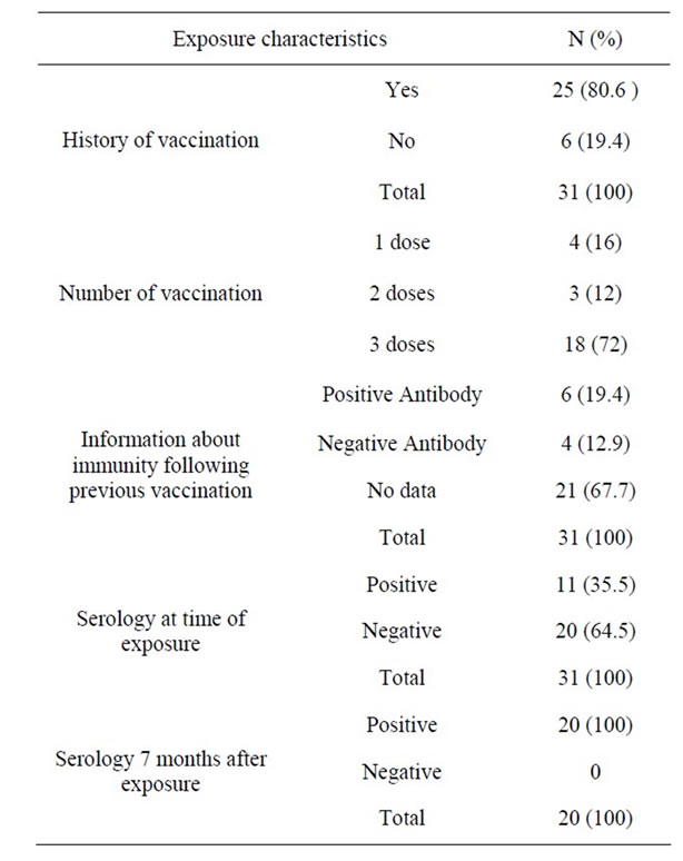 Post-Exposure Prophylaxis against HBV and HIV Infection in Health Care ...