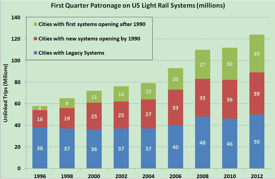 Peak Car Use and the Rise of Global Rail: Why This Is Happening and ...