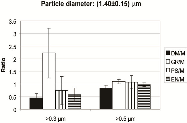Performance Evaluation of Four Commercial Optical Particle Counters