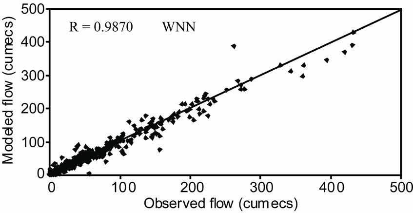 Time Series Modeling of River Flow Using Wavelet Neural Networks