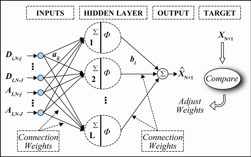Time Series Modeling of River Flow Using Wavelet Neural Networks