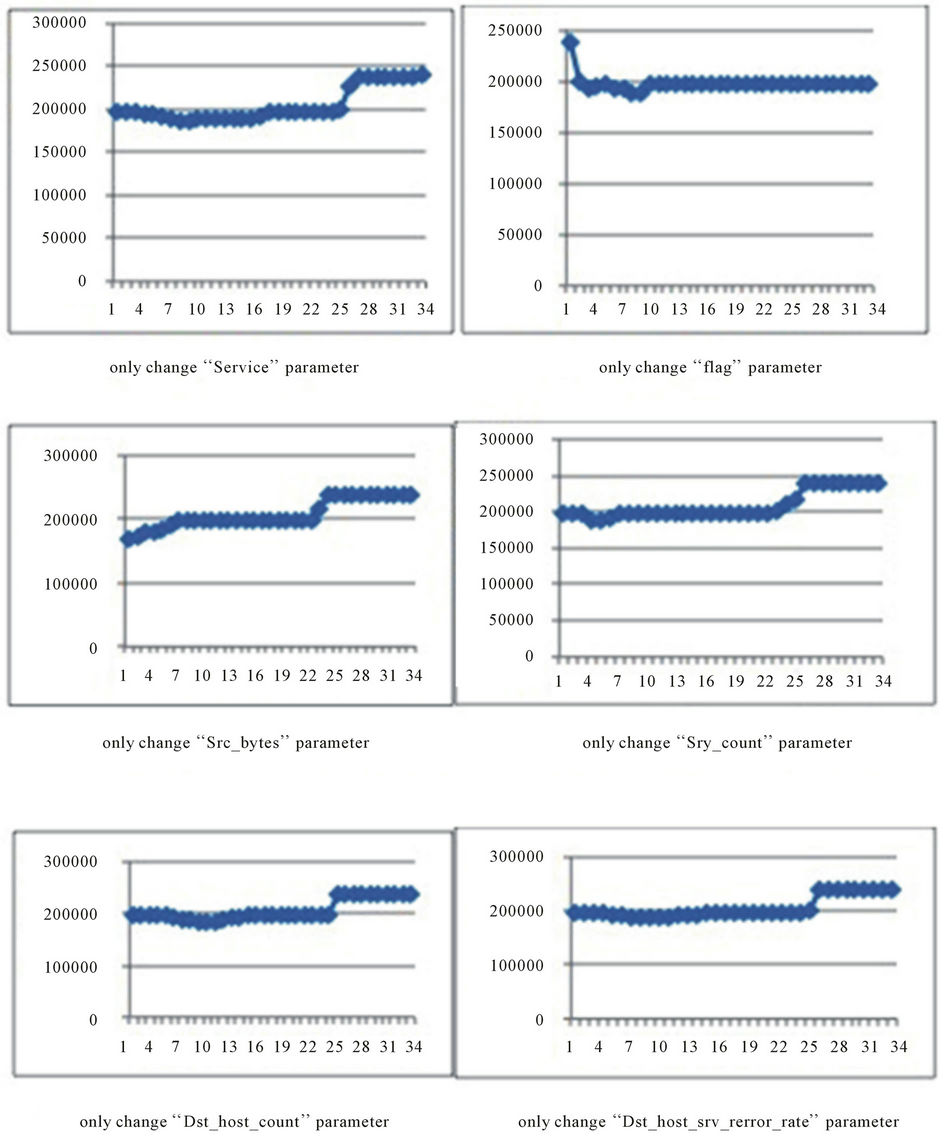 An Improved Artificial Immune System-Based Network Intrusion Detection by Using Rough Set