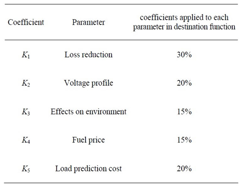 Optimal DG Placement in Distribution Networks Using Intelligent Systems