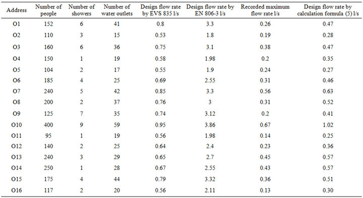 DHW Design Flow Rates and Consumption Profiles in Educational, Office ...