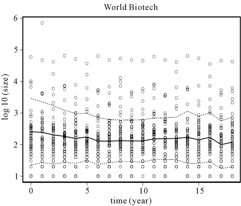 Industry dynamics in biotechnology