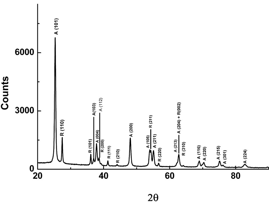 Small Angle Neutron Scattering and X-Ray Diffraction Studies of ...
