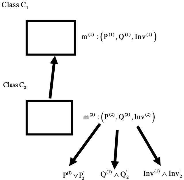 A Formal Model of Conformity and Security Testing of Inheritance for ...