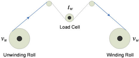 Adaptive Force Control of in Web Handling Systems