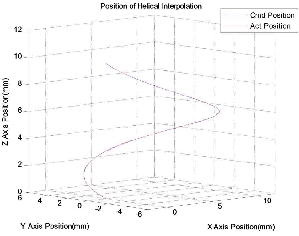 Open-Loop Embedded Motion Control for Industrial Robots and CNC Machine ...